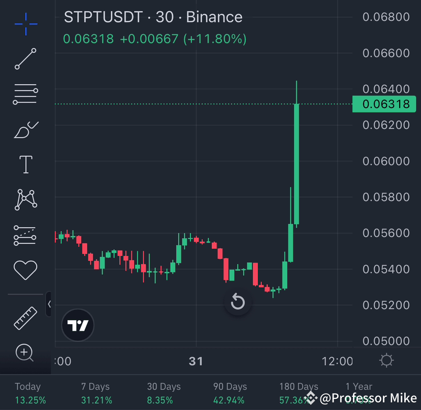 $JST /USDT Bull Run Confirmed!🔥💯 The price has surged to | Professor Mike on Binance Square