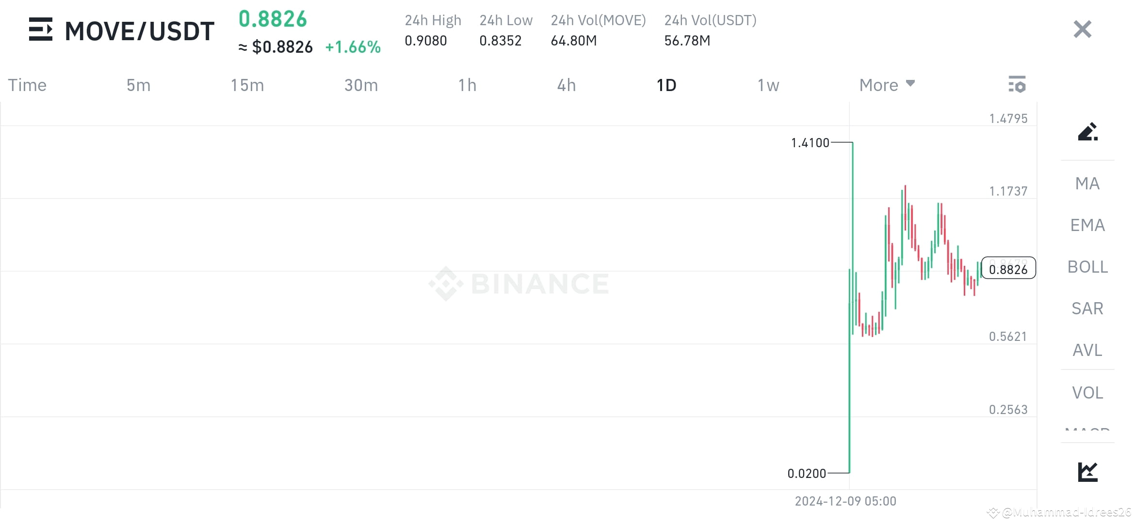 Major $MOVE Short Liquidation Alert. A massive short liqu | David-Warn on Binance Square
