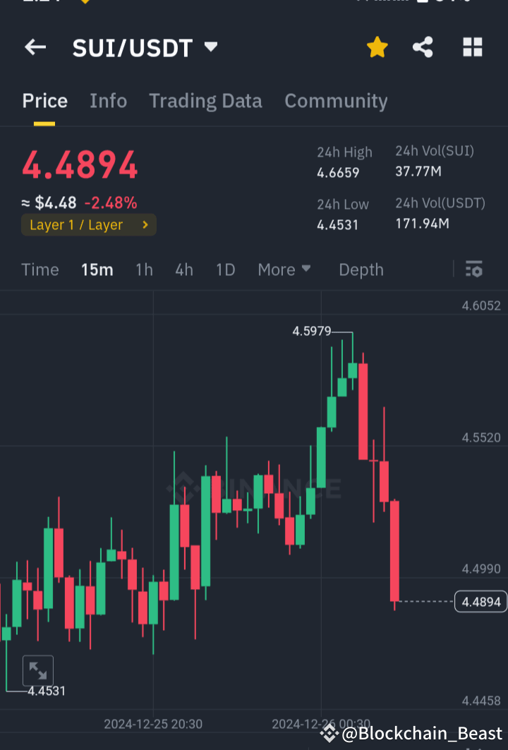 $SUI 🚨 SUI/USDT Analysis – Price at $4.4894 📈 Market O | Aliza_Crypto_786 on Binance Square
