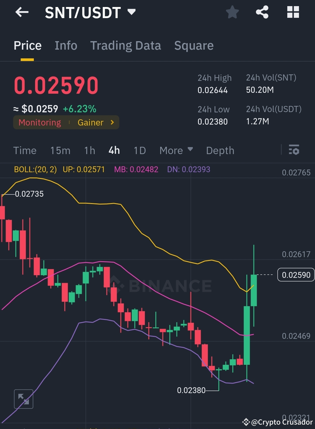 $SNT Trading Update 🔥🔥🔥 📈 $SNT /USDT is currently tradi | Crypto Crusador on Binance Square