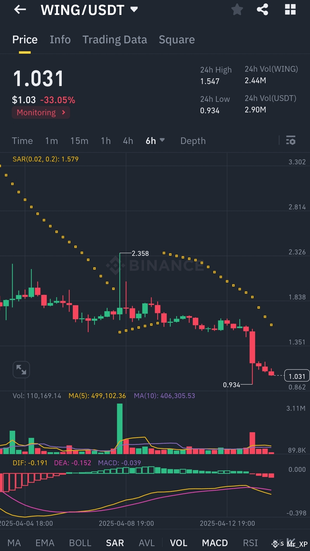 $WING WING/USDT Chart Analysis (6h timeframe) Current Price | Mr_XP on Binance Square