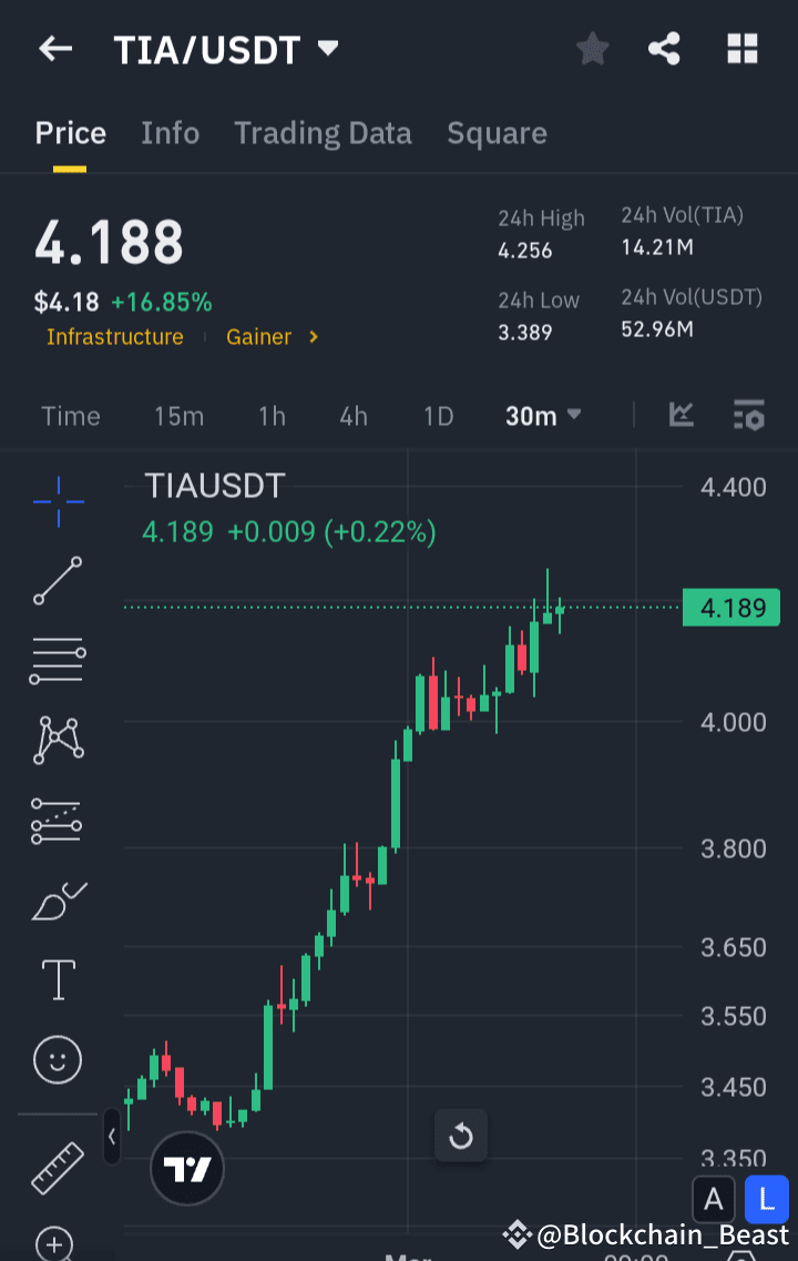 🚀 $TIA /USDT Bullish Trade Setup! 📈🔥 📌 Current Price: $ | Alpha Crypto 786 on Binance Square