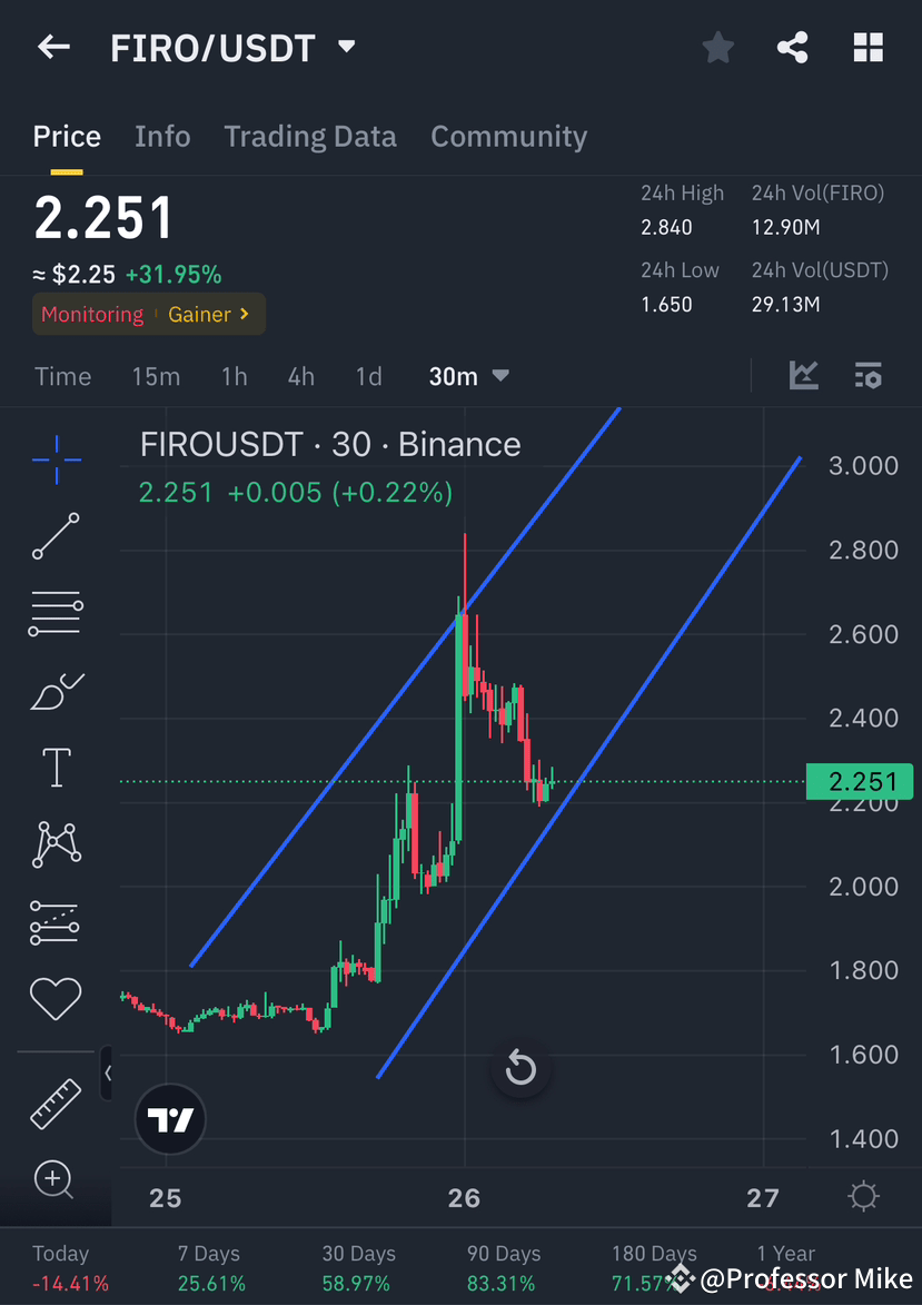 $FIRO /USDT Breakout Alert: Steady Climb Continues! 🔥💯 $ | Professor Mike on Binance Square