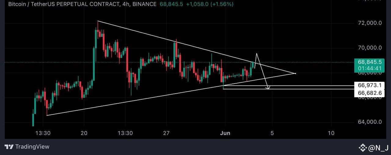 Bitcoin / USDT Price is moving in a symmetrical trinagle fo | N_J on Binance Square