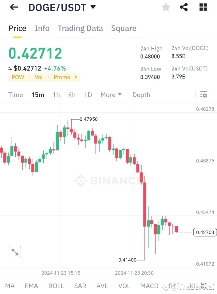 🚀 $DOGE Price Update – +4.76%! 🚀 Dogecoin (DOGE) is cont | Trader Rai ...