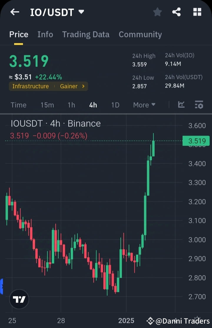 $IO /USDT Bullish Momentum Continue!🔥💯💰 $IO /USDT has be | Danni Traders on Binance Square