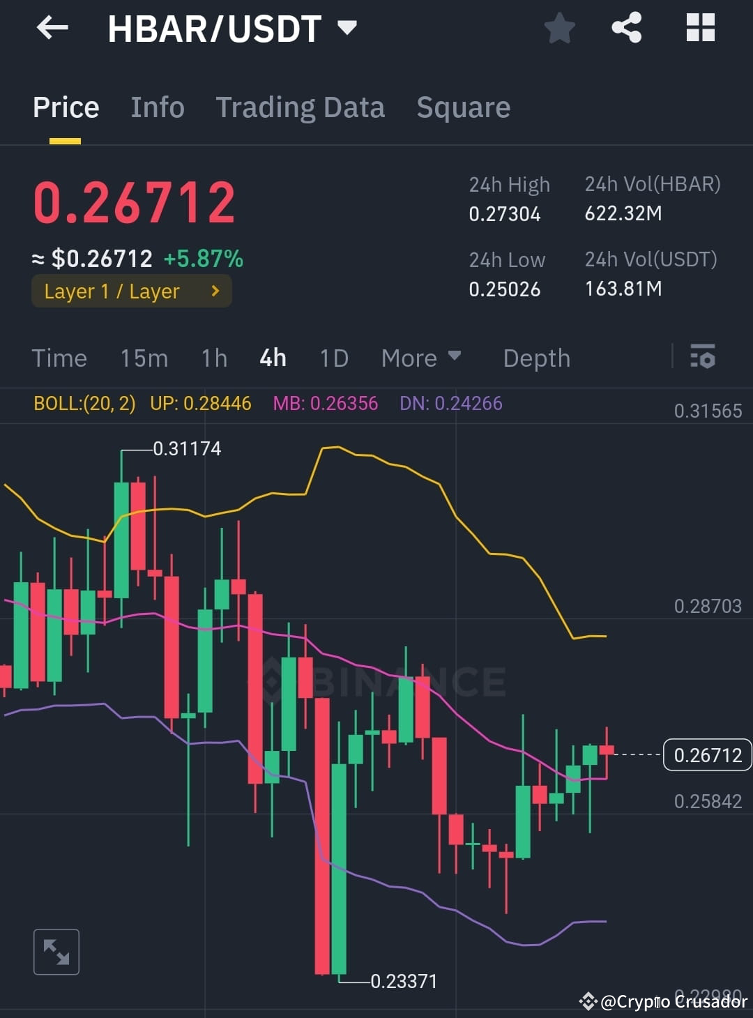 🔍 Technical Analysis: $HBAR /USDT 🔍 📈 Price: $0.26712 🚀 | Crypto Crusador on Binance Square