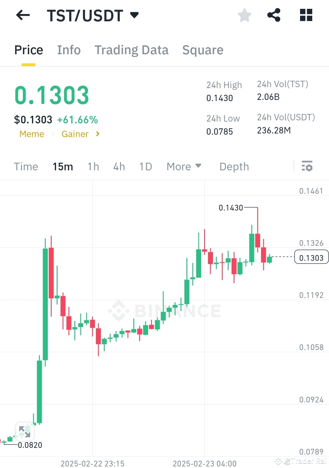 $TST /USDT – 🚀 Meme Coin Mania! 61% Surge! Current Price | Trader Rai on Binance Square