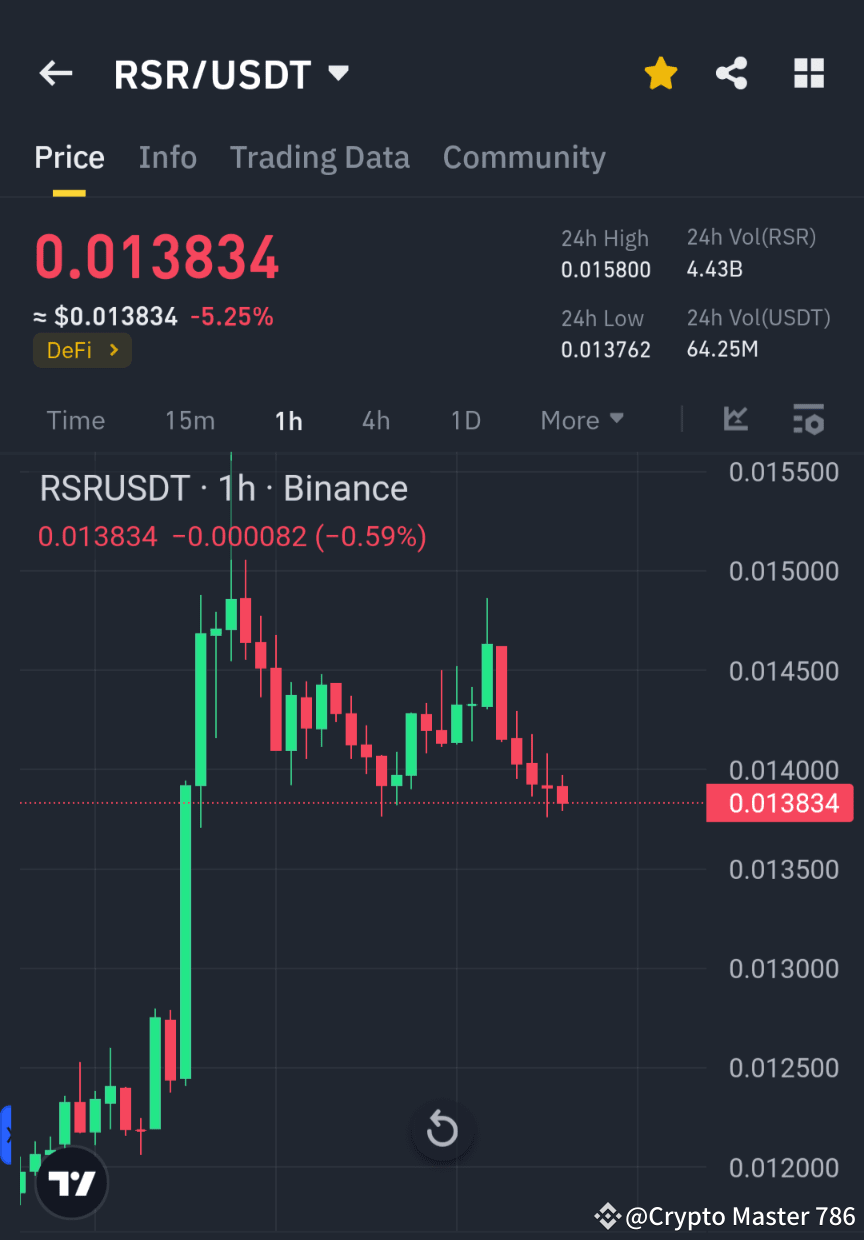 $RSR 🚀 RSR/USDT Technical Analysis: Gearing Up for the Ne | Crypto Master 786 on Binance Square