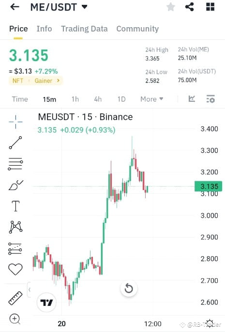 🚀 $ME 🤑💰🔥🔥🔥 /USDT Technical Analysis: A Closer Look a | RB-Trader on Binance Square
