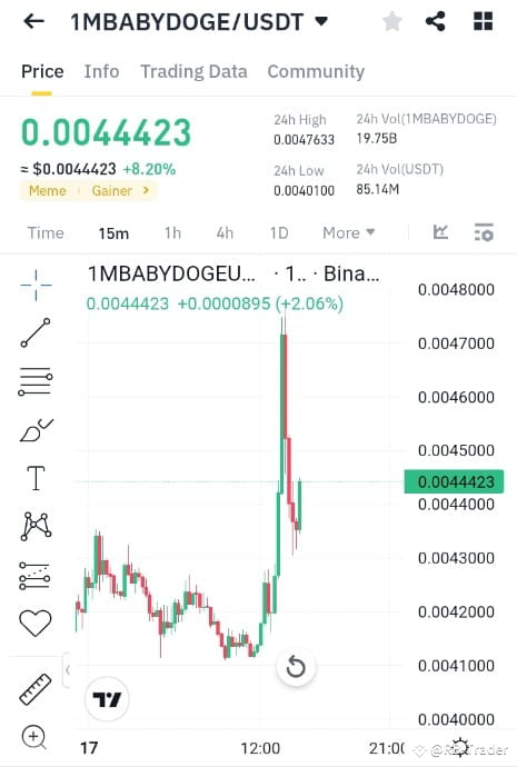 $1MBABYDOGE /USDT Technical Analysis 🔹 Current Price: $0 | RB-Trader on Binance Square