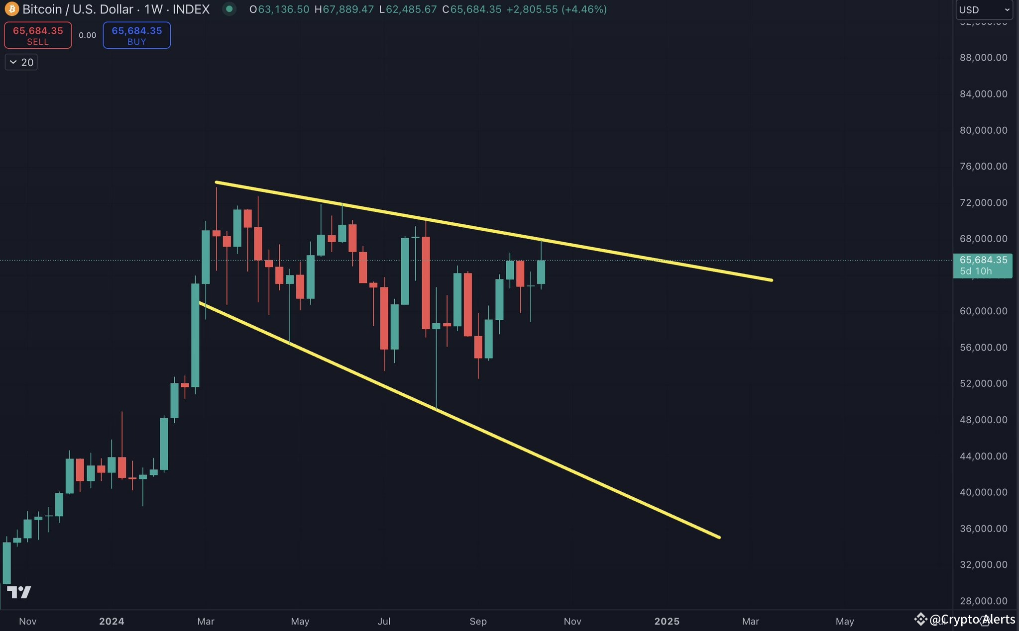 🚀 #BTC’s Path Forward: Key Scenarios in Play 🚀 📈 Momentu | Cryptoalrts ...