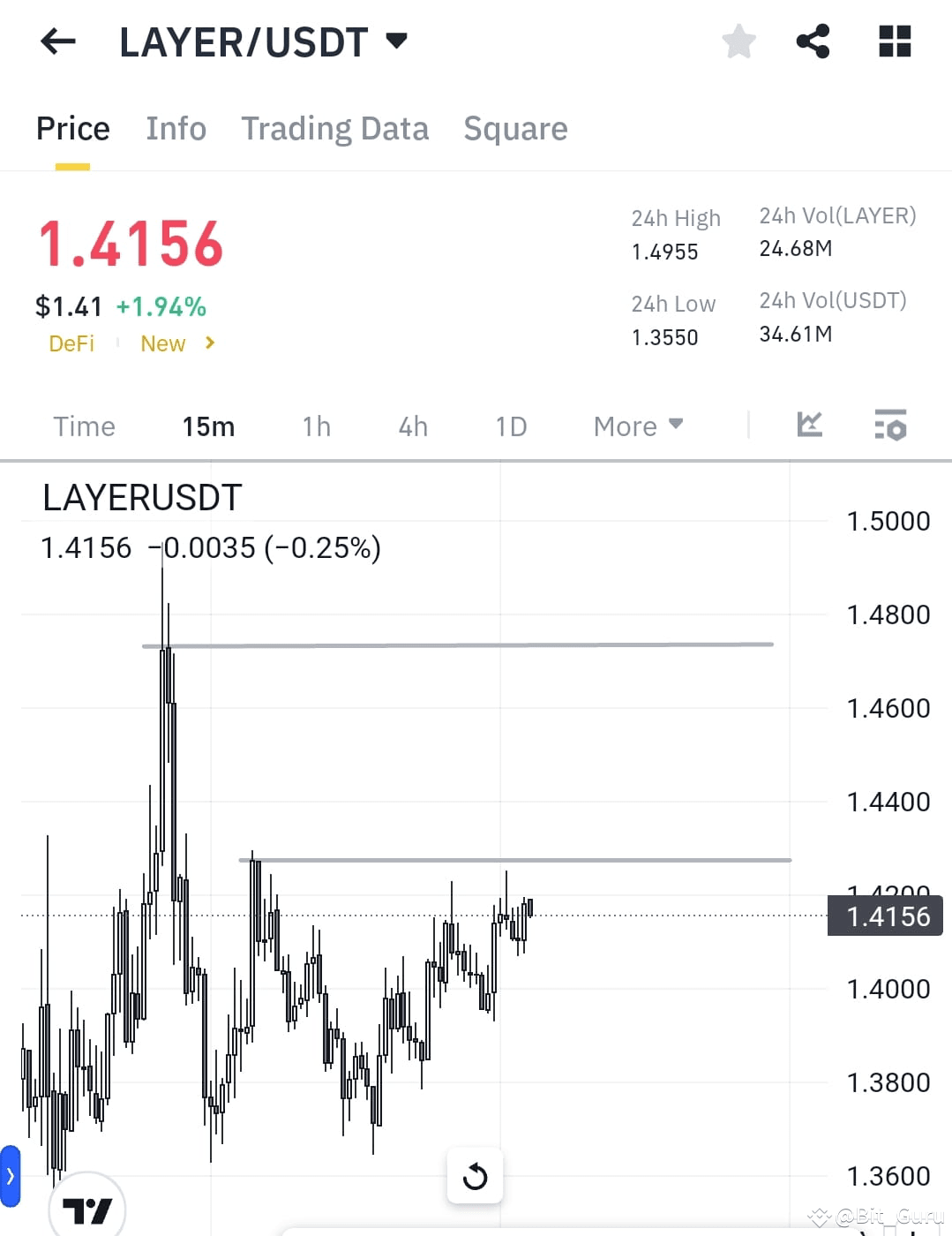 🔥 $LAYER – Breakout Loading? 🚀 📍 Current Price: $1.4 | Bit_Guru on Binance Square
