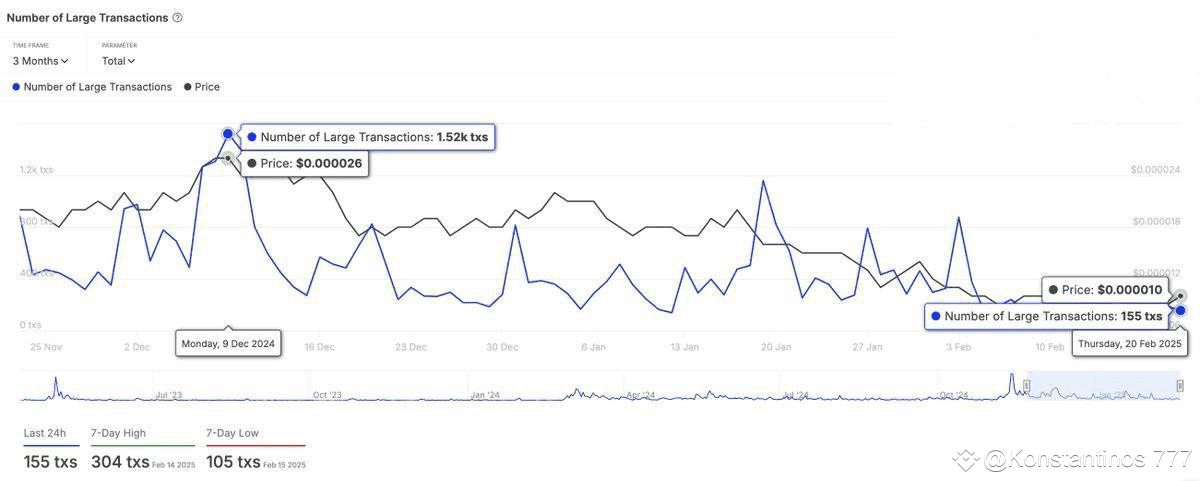 $PEPE PEPE is all over... The number of large transactions ...