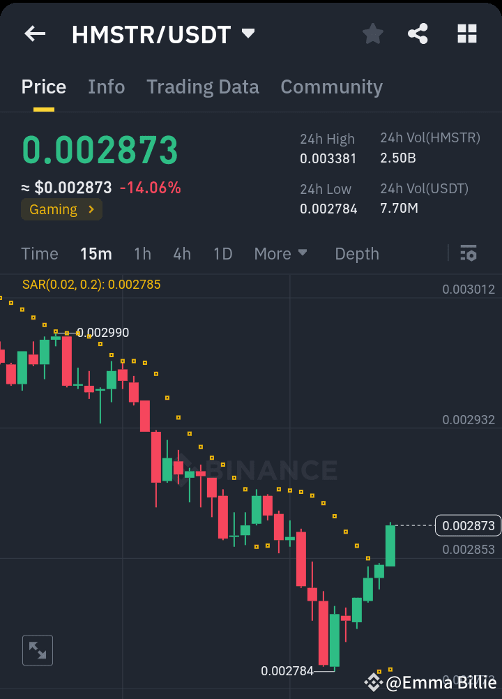 $HMSTR HMSTR/USDT Trading Signal with High Profit Gain: Bu | Emma Billie on Binance Square