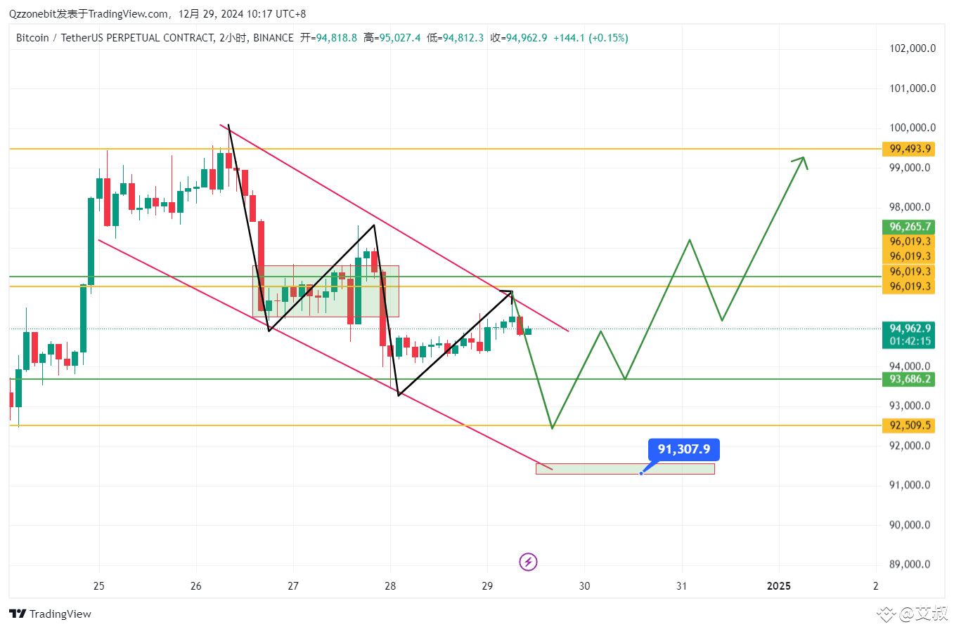 $BTC Look at the picture, whether it's the structure or the | 艾叔 on ...