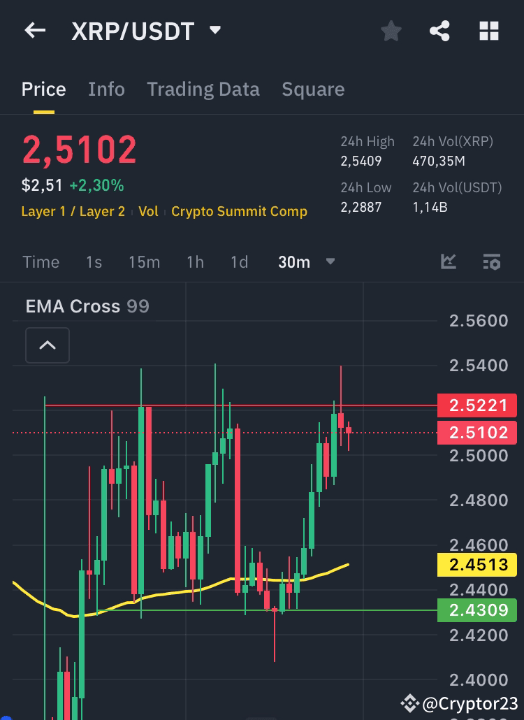 $XRP /USDT: XRP's Potential Pullback: Short Opportunity? - | CryptorInsight on Binance Square