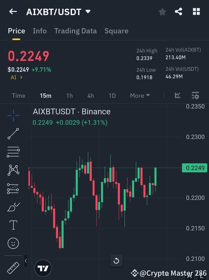 $AIXBT /USDT Trading Analysis! 💯🔥 🟢 Price: $0.2249 (+9.7 | Crypto Master 786 on Binance Square