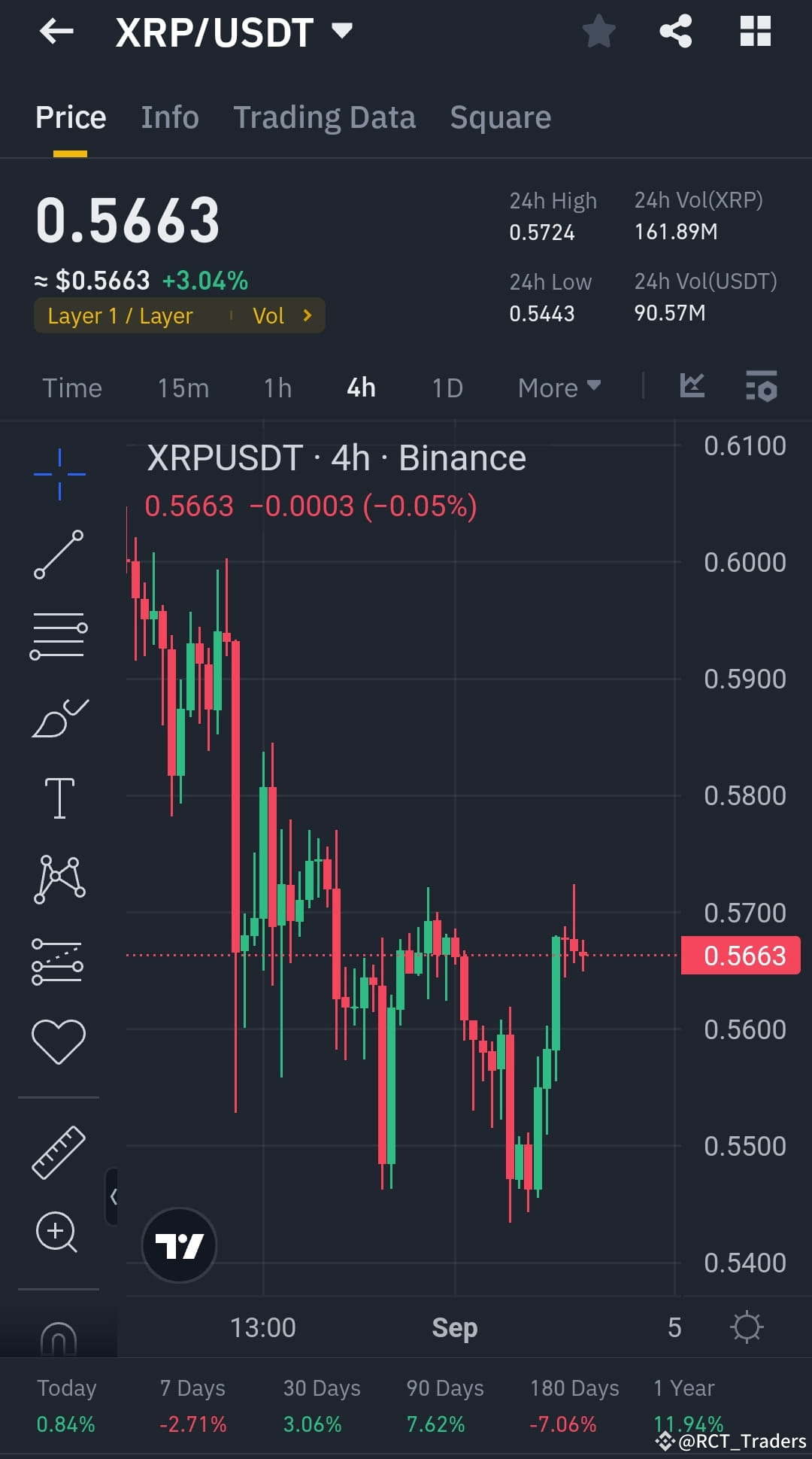 🚨 $XRP /USDT Alert 🚨 Current Price: $0.5663 Resistance: | Professor Mike on Binance Square