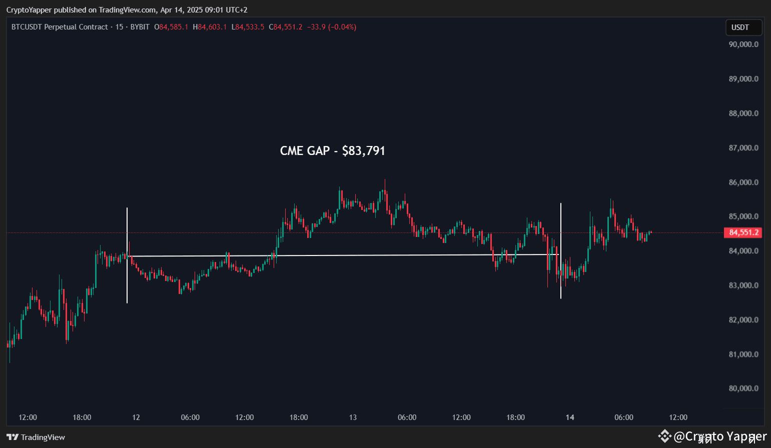 #bitcoin Closed the CME gap perfectly ! This is a good begi | Crypto Yapper on Binance Square