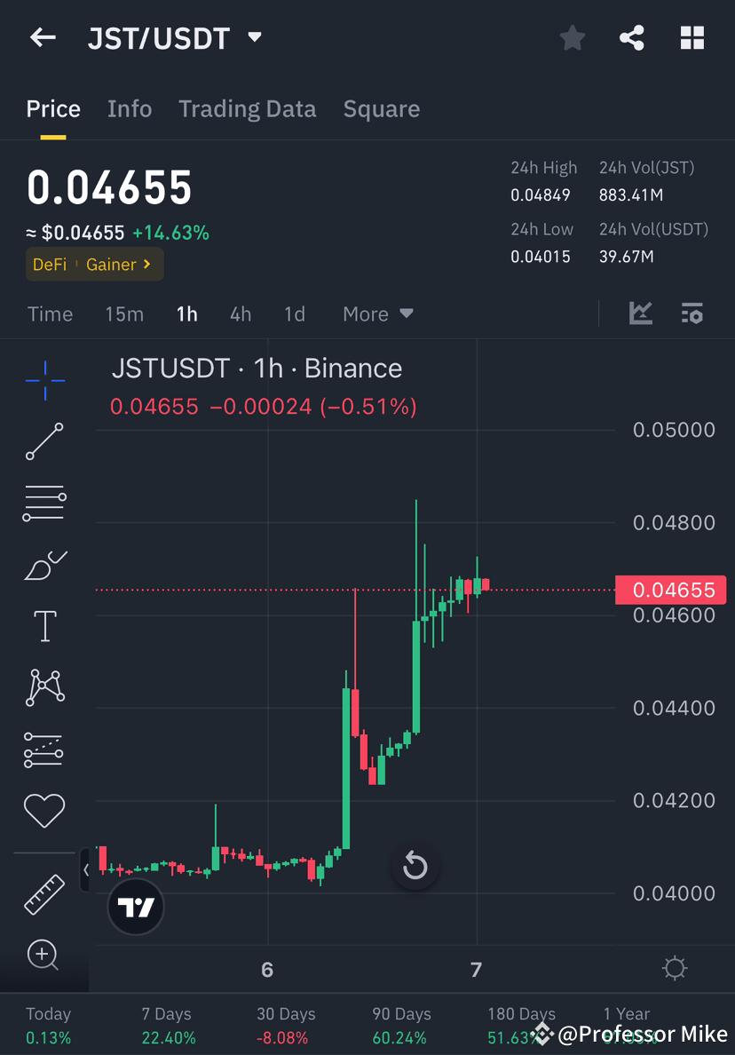 $JST /USDT: Bull Run Confirmed! 🔥💯 $JST /USDT is gaining | Professor Mike on Binance Square