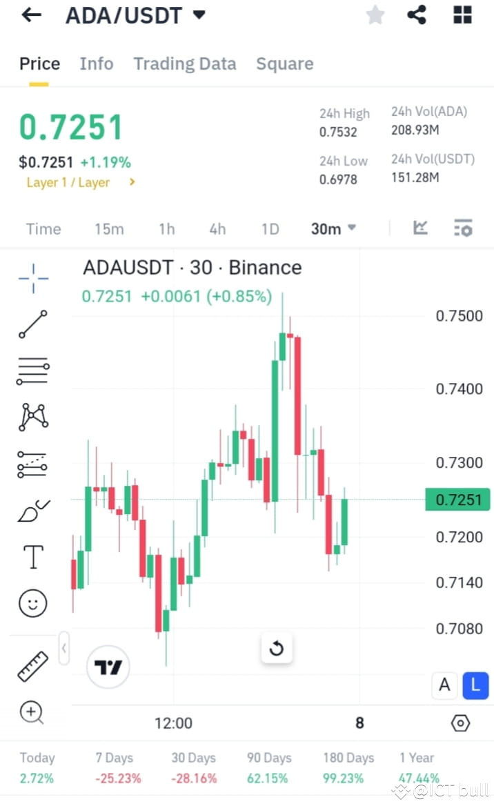 🔥 $ADA /USDT Trading Signal – Trend Reversal Ahead? 💰 Cur | ICT bull on Binance Square