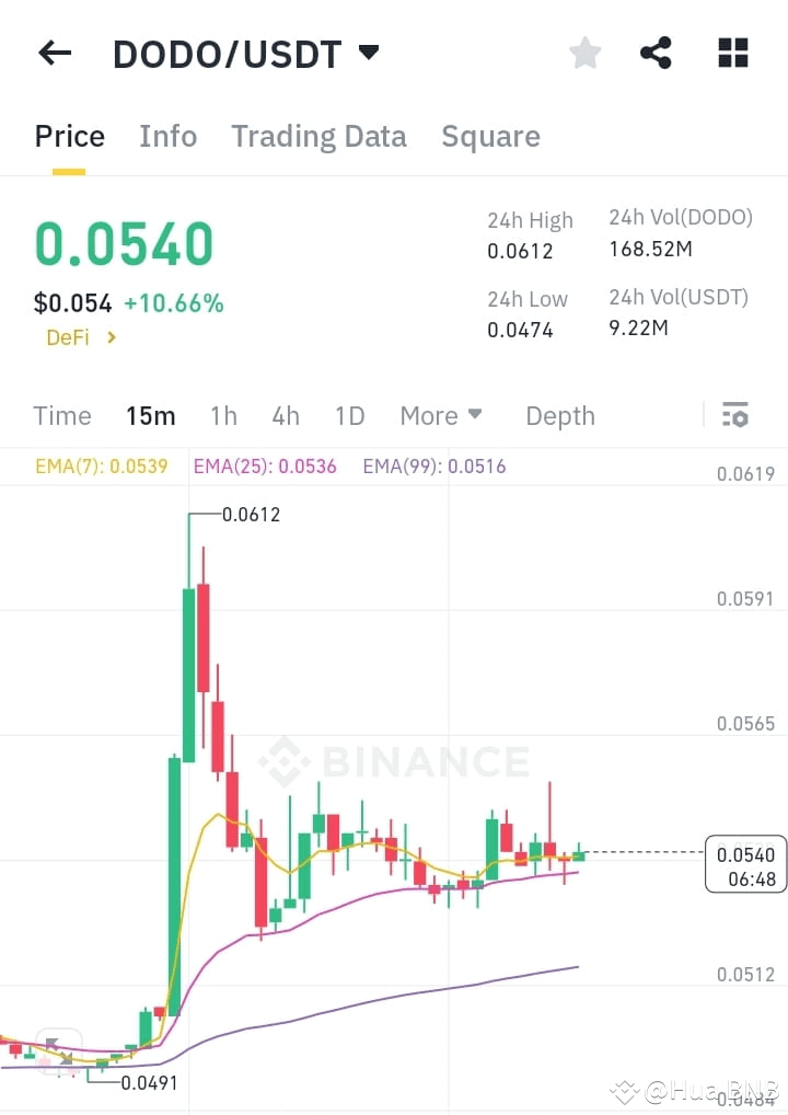 🚨 $DODO Coin Trading Signal & Price Prediction (May 1, 202 | Hua BNB on ...
