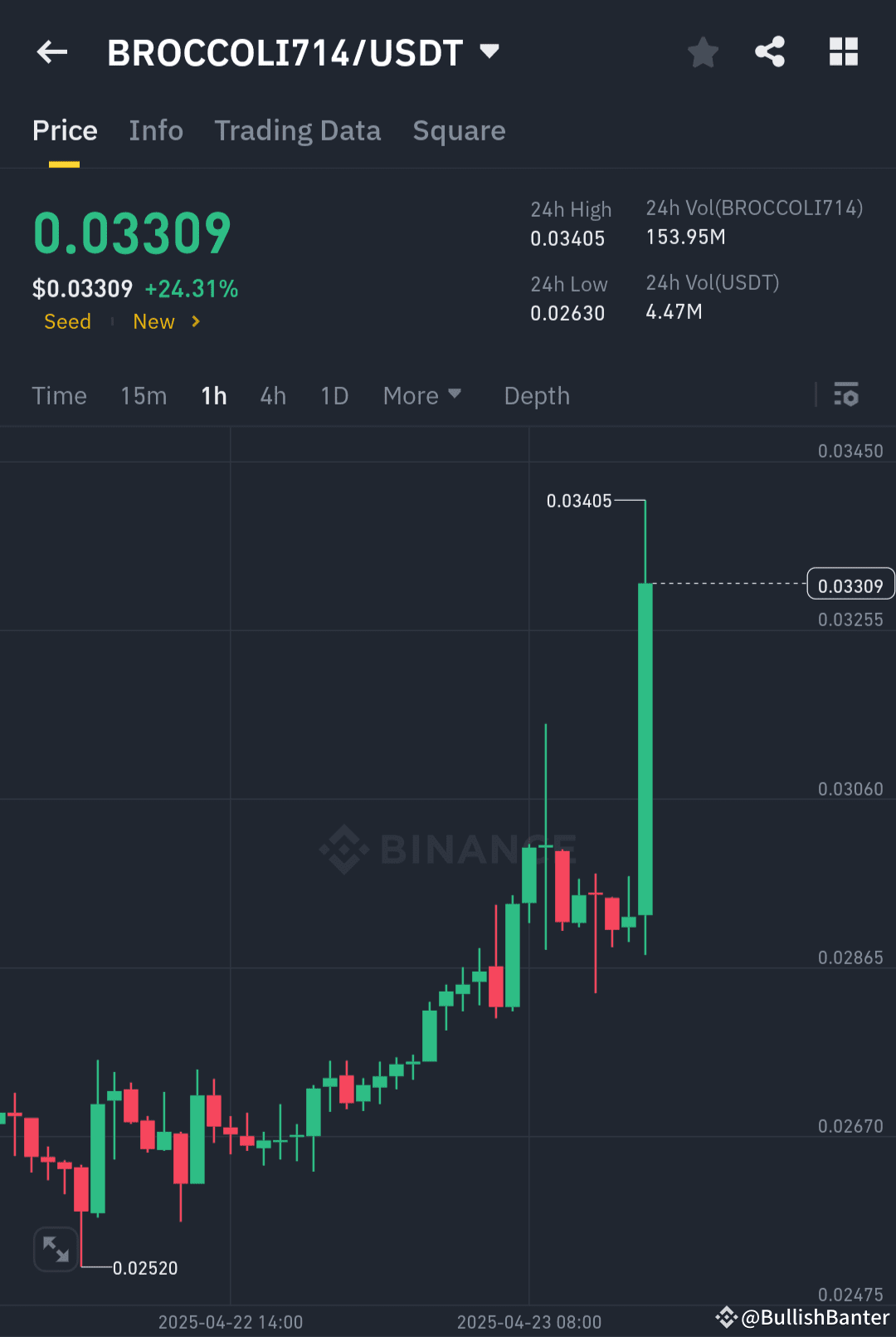 $BROCCOLI714 /USDT Long Trade Signal This coin just gave a | BullishBanter on Binance Square