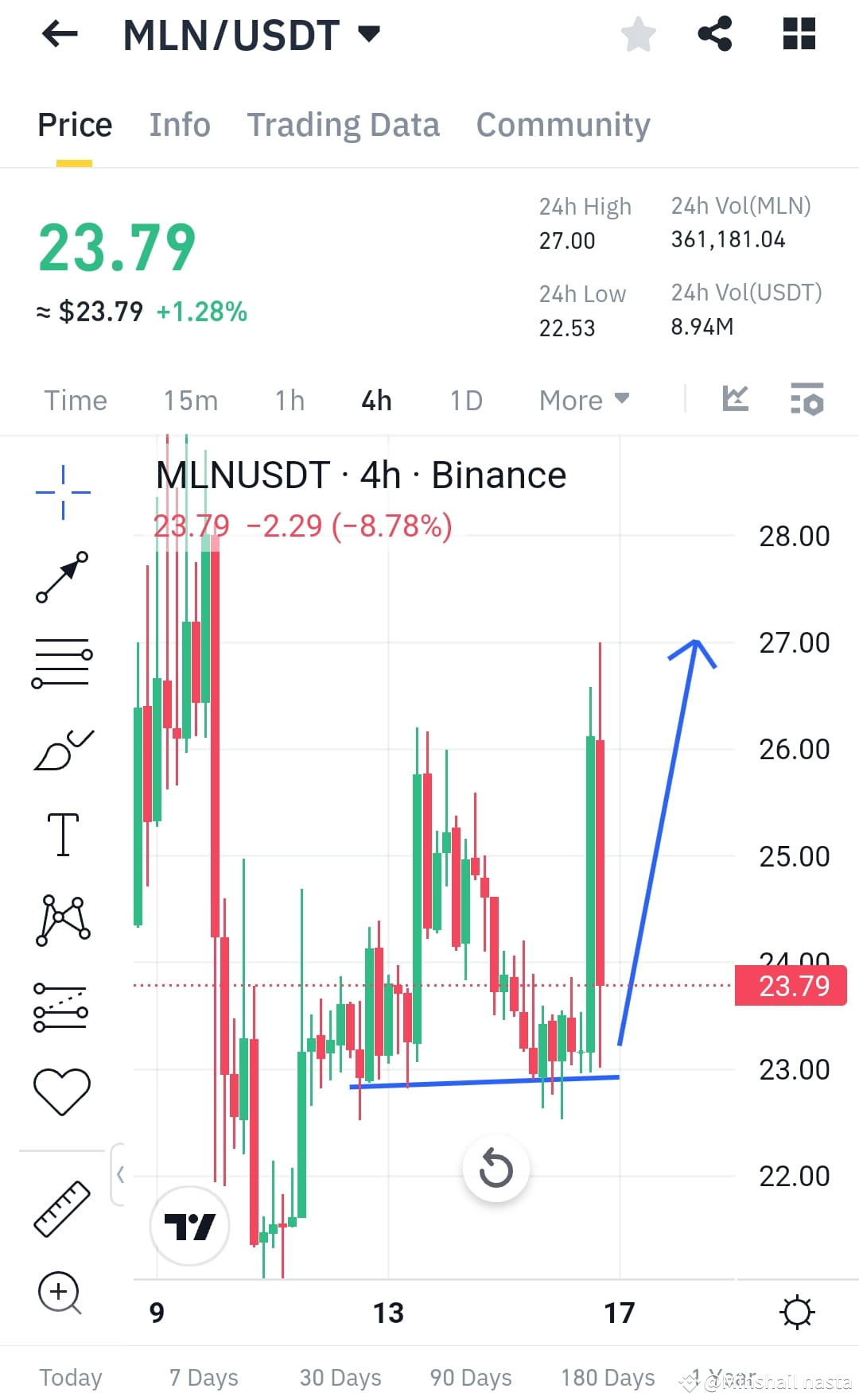 $MLN /USDT Reversal Alert: Bullish Breakout Ahead? 🚀 The M | Tabassum Surani on Binance Square