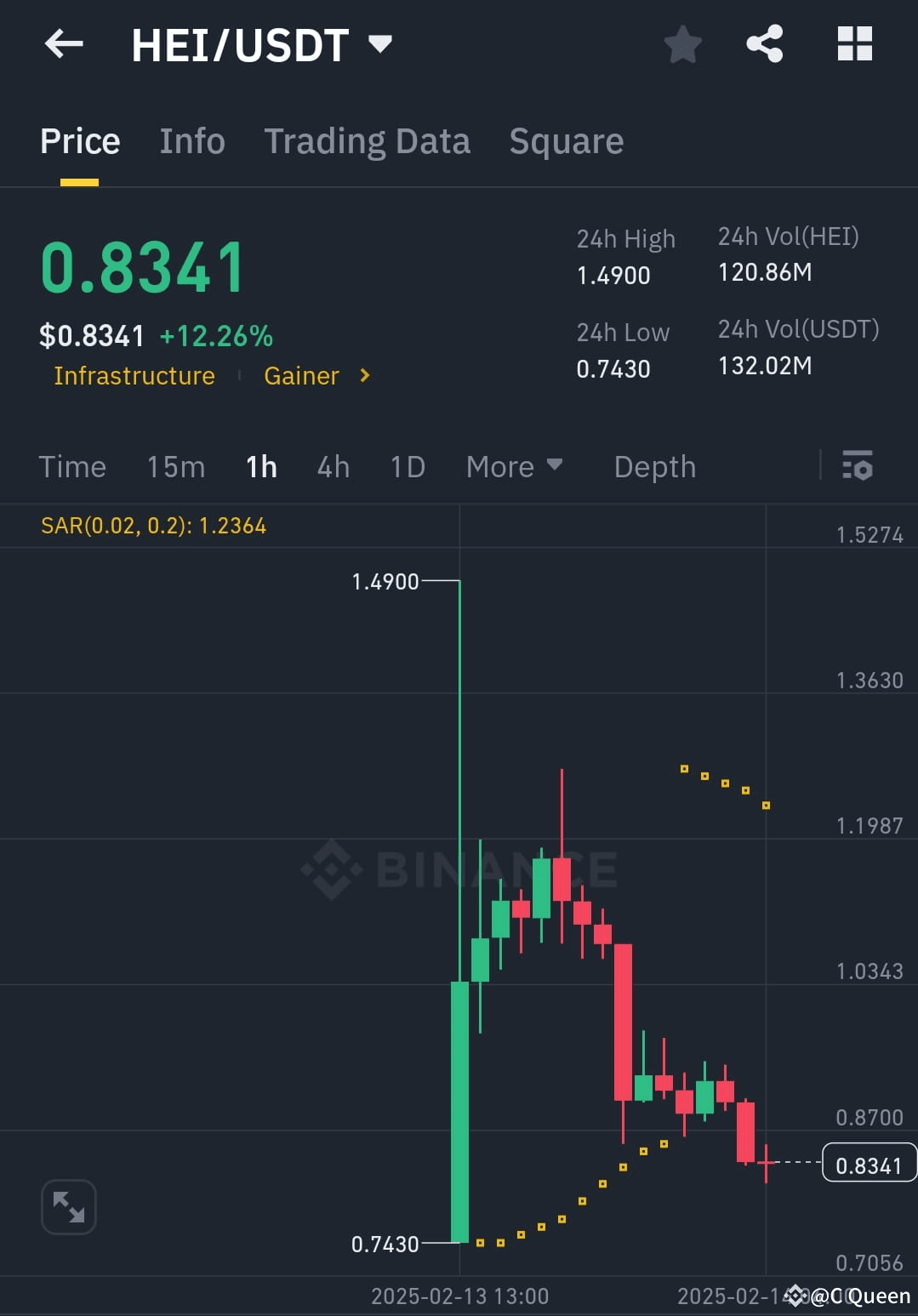 $HEI /USDT – BEARISH CORRECTION AFTER MASSIVE SPIKE! 🚨 C | C Queen on Binance Square