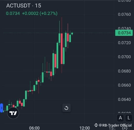 $ACT 🔥💯 /USDT Technical Setup – 15m Chart ACT is showing | RB-Trader Official on Binance Square
