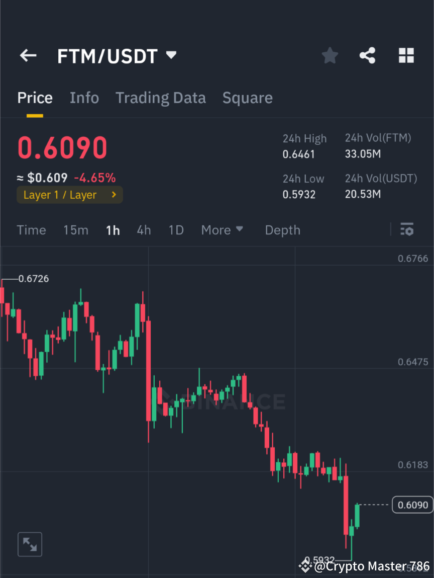 $FTM $FTM FTM/USDT: A Layer 1 Gem Testing | Crypto Master 786 on ...