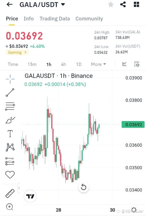 $GALA /USDT Technical Analysis 🔍 The GALA/USDT pair has | RB Trader Official on Binance Square