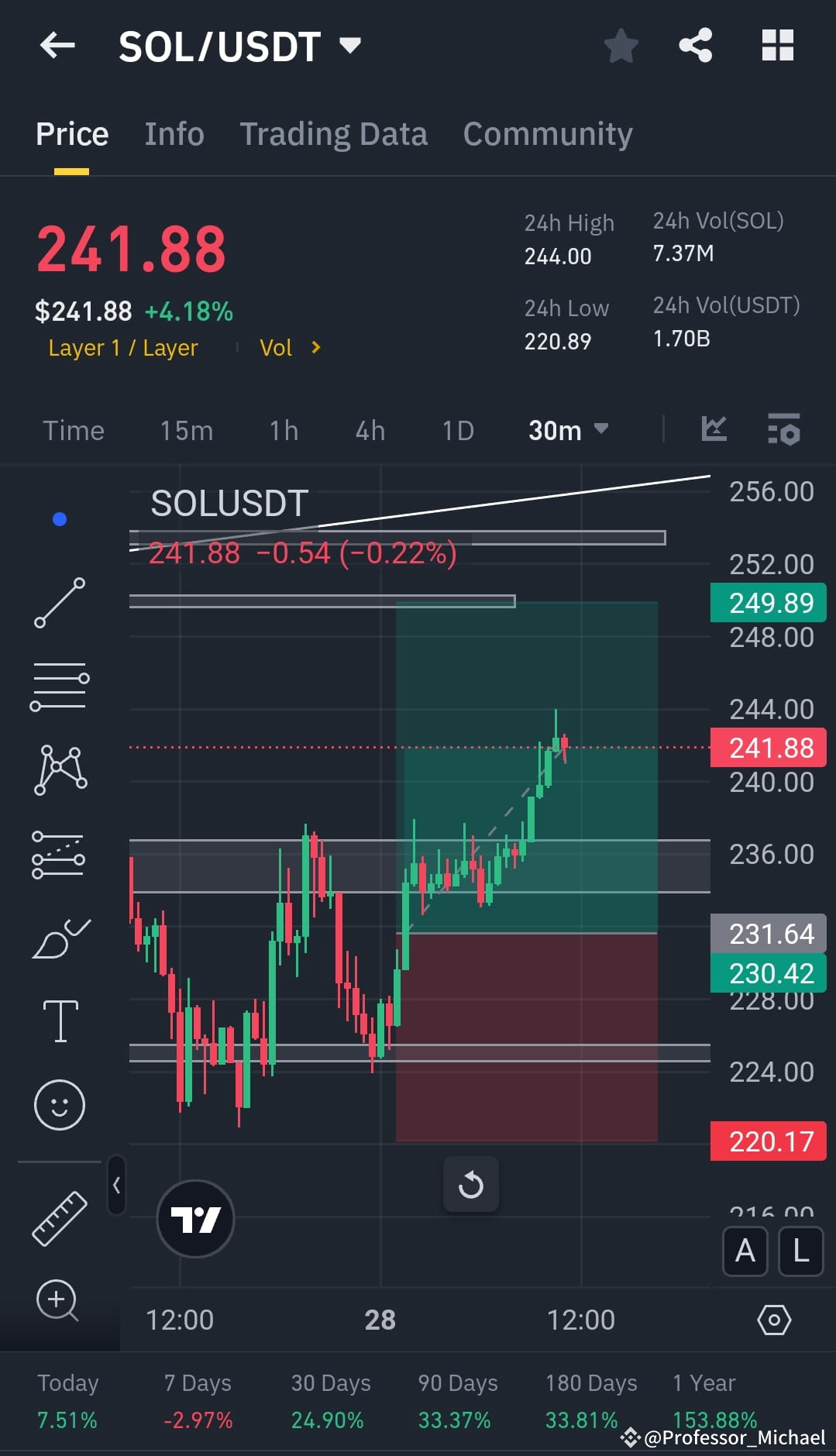 $SOL /USDT – FINAL UPDATE: 🚨ALERT⚠️ LOCK IN PROFITS & ENJOY | Professor_Michael on Binance Square