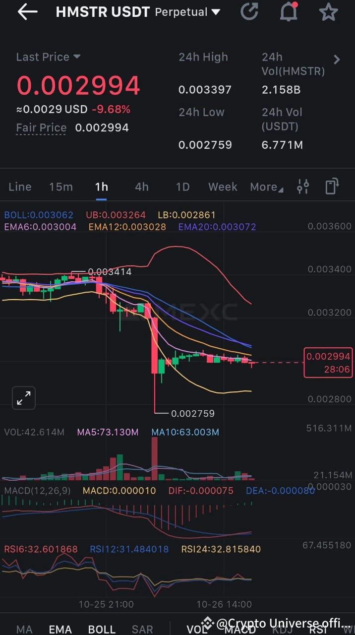 🚨 Urgent HMSTR/USDT Update: Key Price Levels & Indicators t | Crypto Universe official on ...