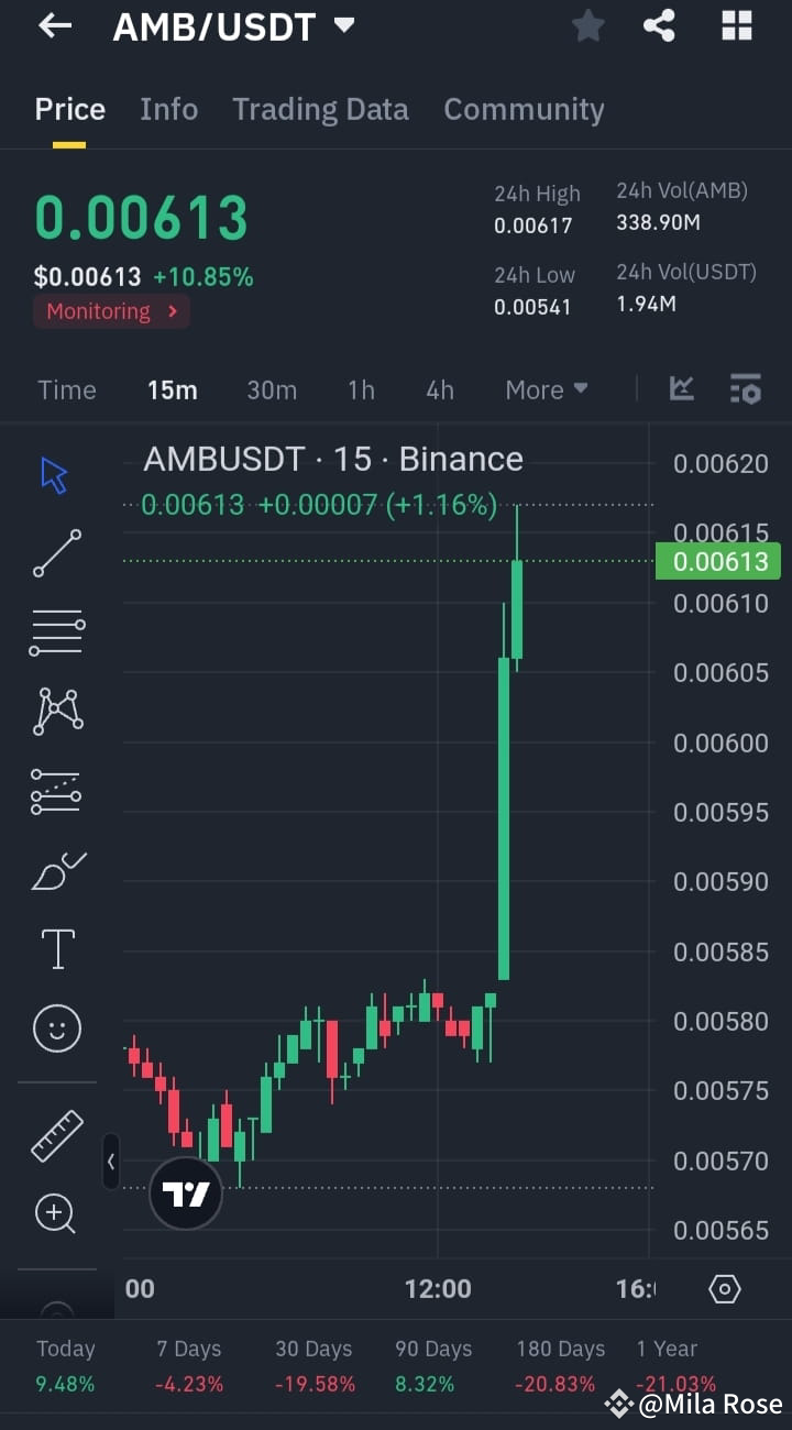 $AMB Showing Strong Bullish Momentum 💯📈 $AMB has surg | Mila Rose on ...