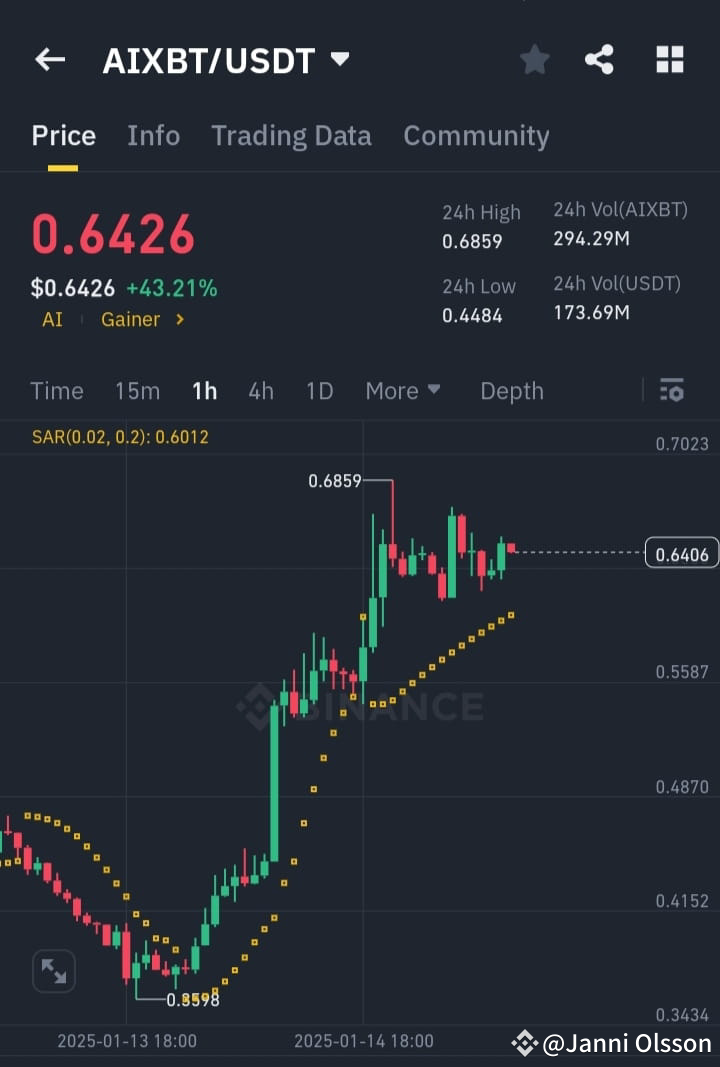 $AIXBT AIXBT/USDT Trading Signal – Strong Momentum! Entry | Janni Olsson on Binance Square