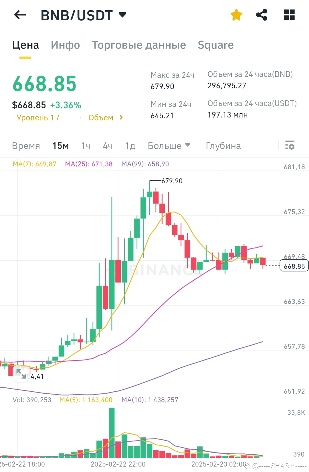 As of now, the price of BNB/USDT is approximately $669.0. A | -----SHARM----- on Binance Square