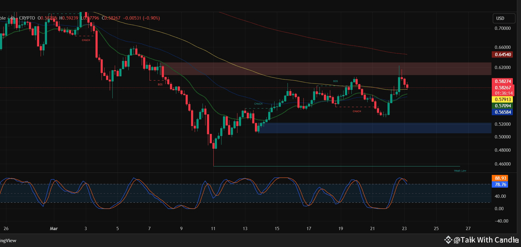 $IMX /USDT – Bullish Retest in Play | Supply Grab & Continua | Talk ...