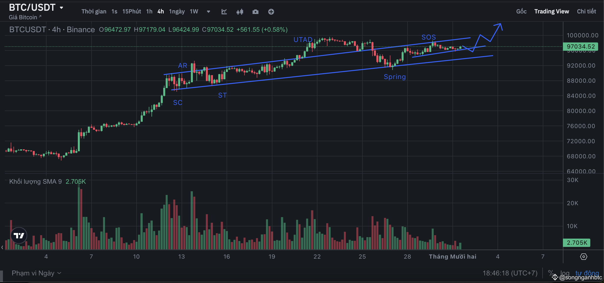$BTC Signals are extremely urgent, the battle can occur at a ...