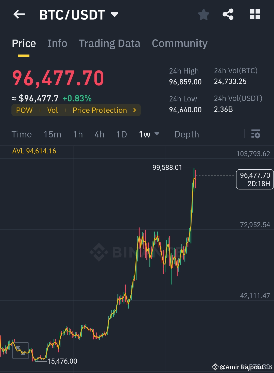 Bitcoin ($BTC ) Bitcoin remains the pioneer and a store | AR BNB 币导 on ...