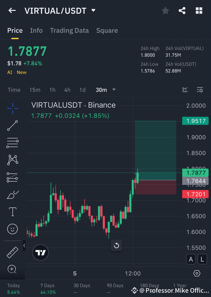 $VIRTUAL /USDT – BULL RUN CONFIRMED 100%!! 🔥💯 The breakou | Professor Mike Official on Binance ...