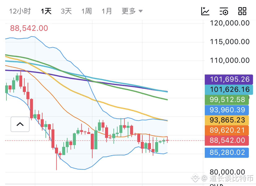 If Ai analyzes correctly Then near the upper line of 93 on | 道长谈比特币 on ...