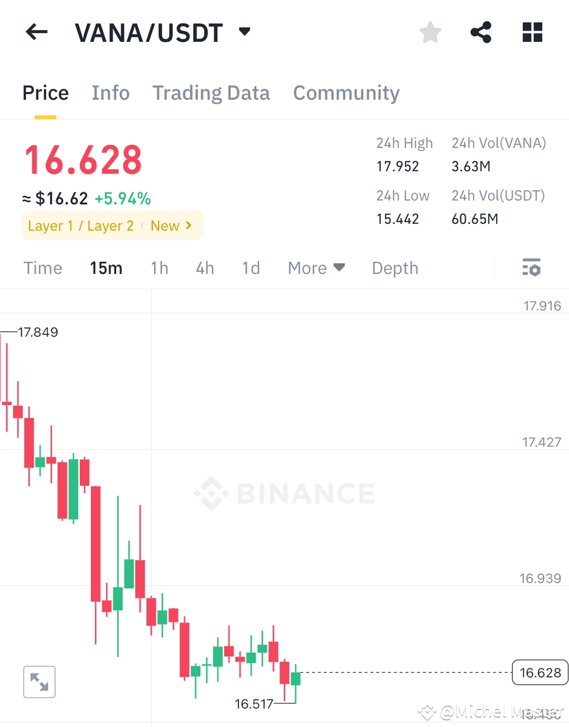 $VANA /USDT Trading Signal - Potential Bullish Reversal Lon | Michel Master on Binance Square