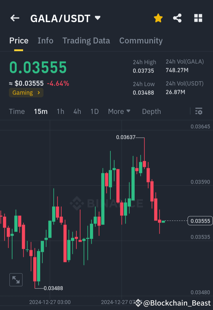 $GALA GALA/USDT Analysis: Key Levels to Watch at $0.03455 | Alpha Crypto 786 on Binance Square