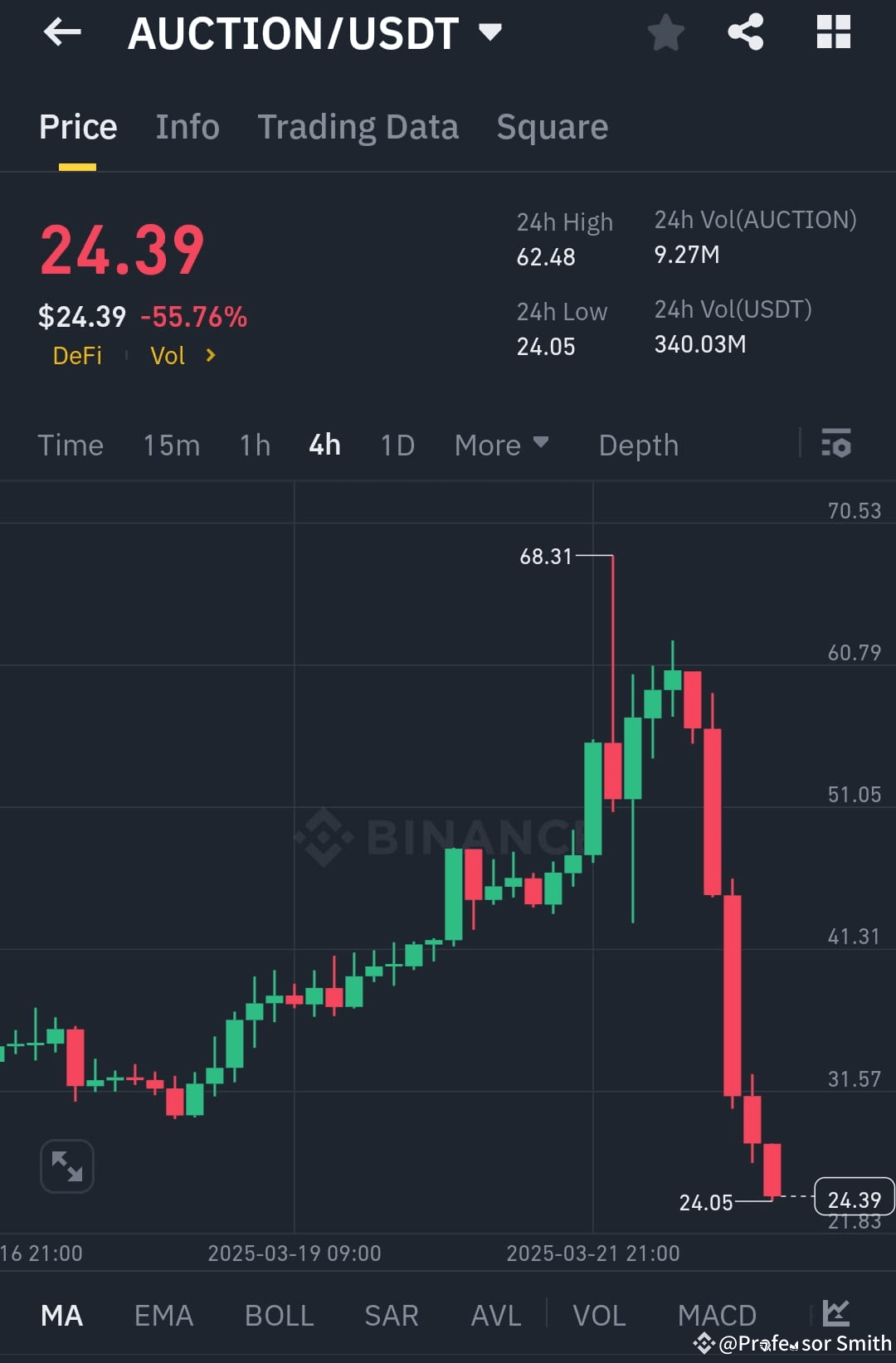 $AUCTION /USDT – MASSIVE BEARISH DROP! 🚨 Current Price: $2 | Professor Smith on Binance Square
