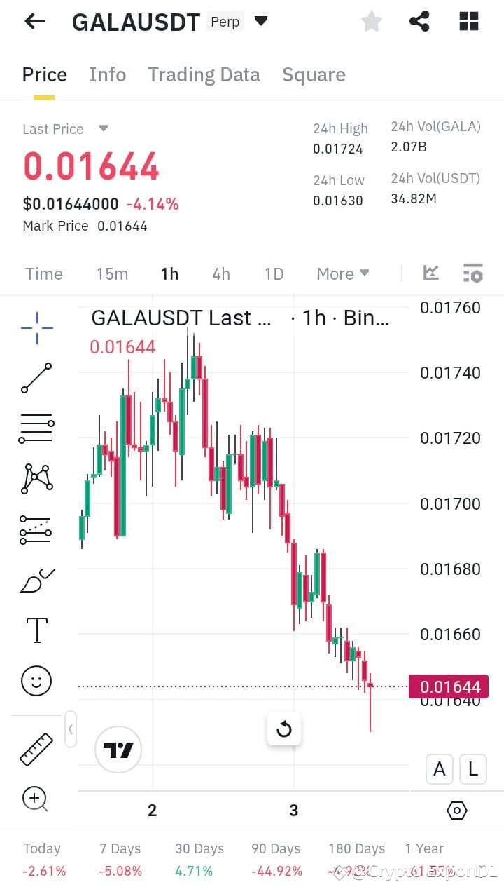 $GALA /USDT BEARISH BREAKDOWN IN FULL SWING — NEW LOWS BEING | Crypto Export01 on Binance Square