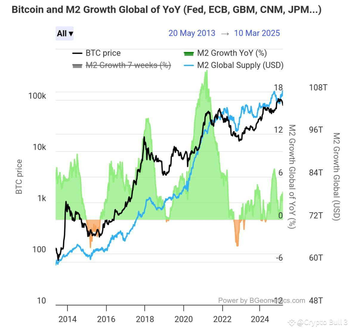 BREAKING: 🟠 Global M2 hit officially a new ATH. #Bitcoin wi | Crypto ...