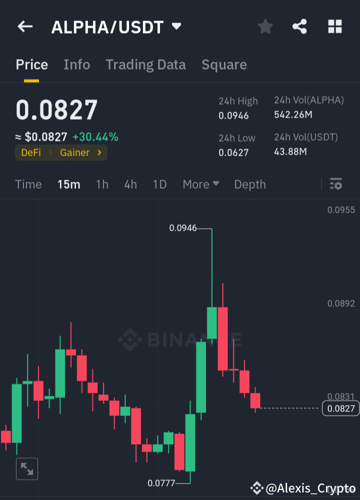 $ALPHA $ALPHA $ALPHA ALPHA/USDT Technical An | Blockchain_Beast on Binance Square