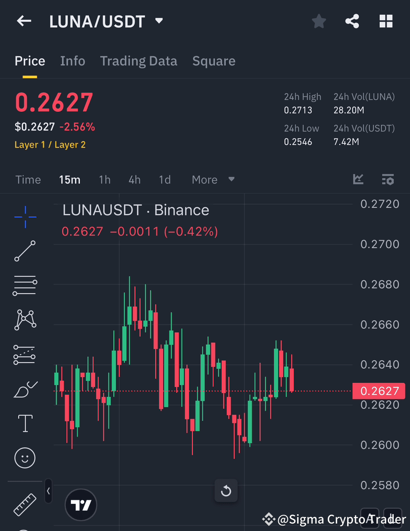 Trading signal for $LUNA Short trade setup🚨 Support: 0.2 | Sigma Crypto Trader on Binance Square